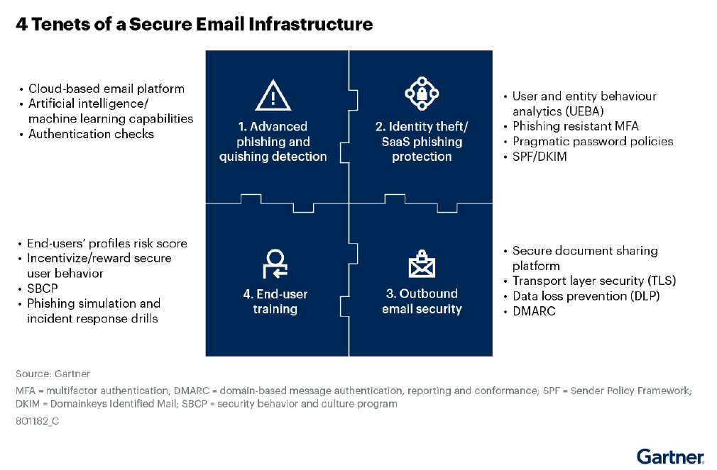 Making a Plan Around Gartner's Four Tenets of Email Security